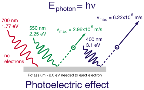 Science Technology: Einstein’s Theory of Photoelectric Emission