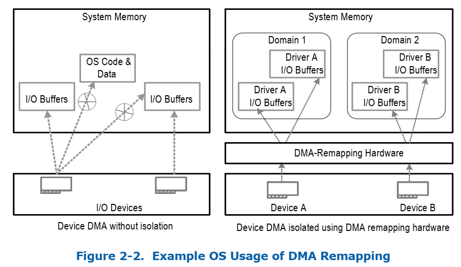 大同 Work Notes: 原理Intel Virtualization Technology for Directed I/O(VT-d ...
