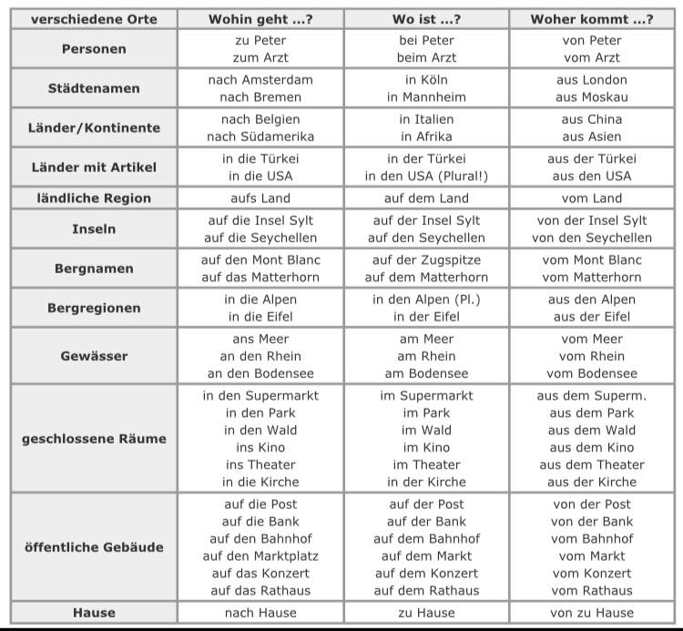 Deutsch für Anfänger: Präpositionen und Orte
