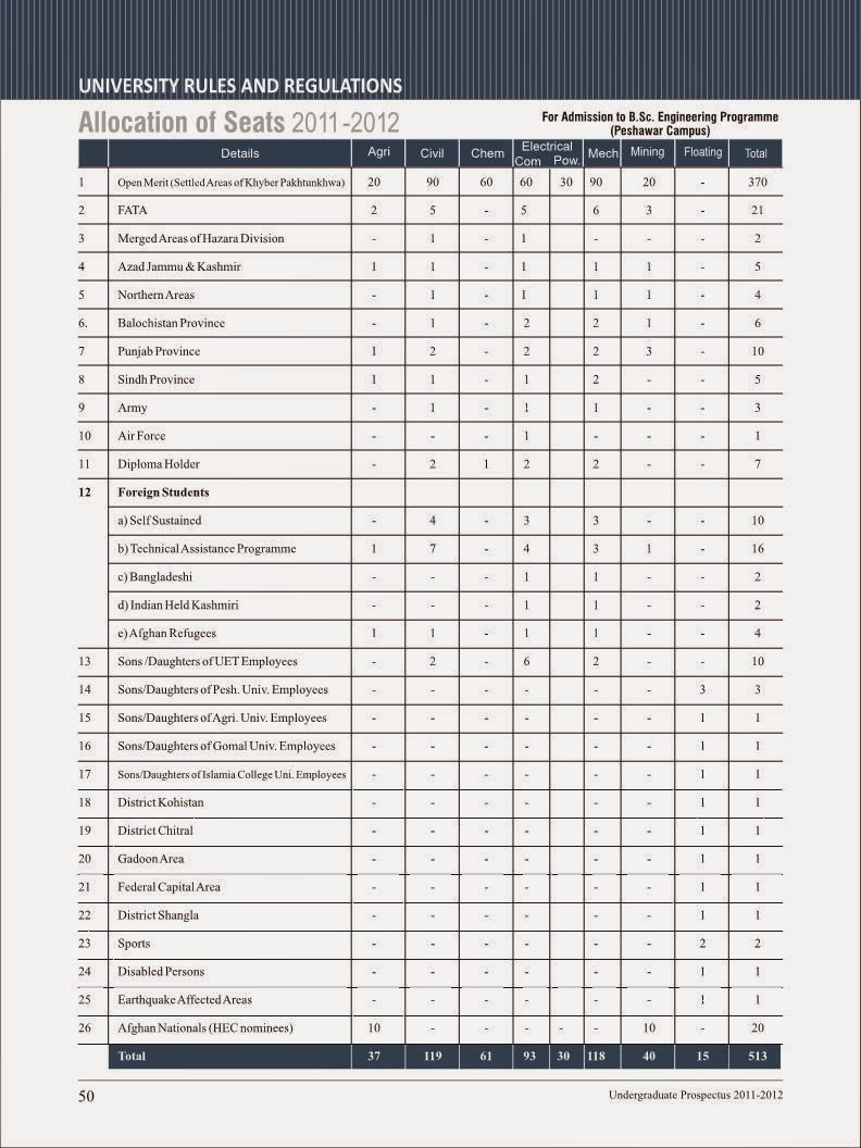Seat allocation chart UET Peshawar | Entrytest Prep. and Admission Help