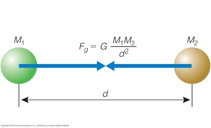 Newton's take on Gravitation - the inverse square law