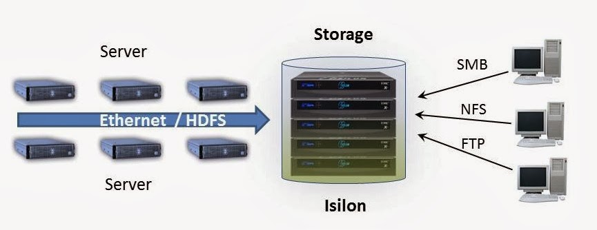 Stefan Radtke S Blog Sonas Vs Isilon Part 7 Access Protocols And