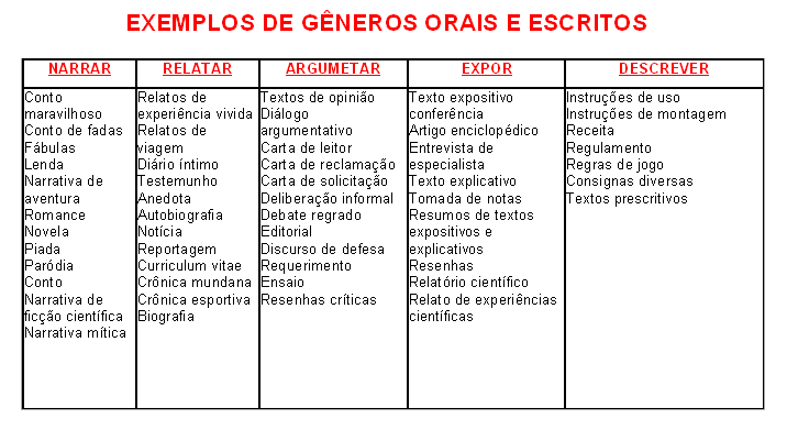Espaço Carol Educar: Lista e tabela com gêneros textuais