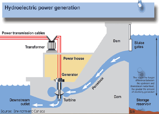 HydroElectricity: HOW DO HYDROELECTRICITY POWER PLANT WORK?
