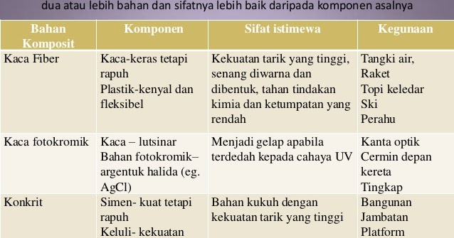 Kimia Bab 9: Bahan Komposit