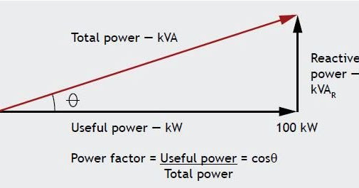 Power Factor Correction Capacitors Sizing Calculations – Part Two ...