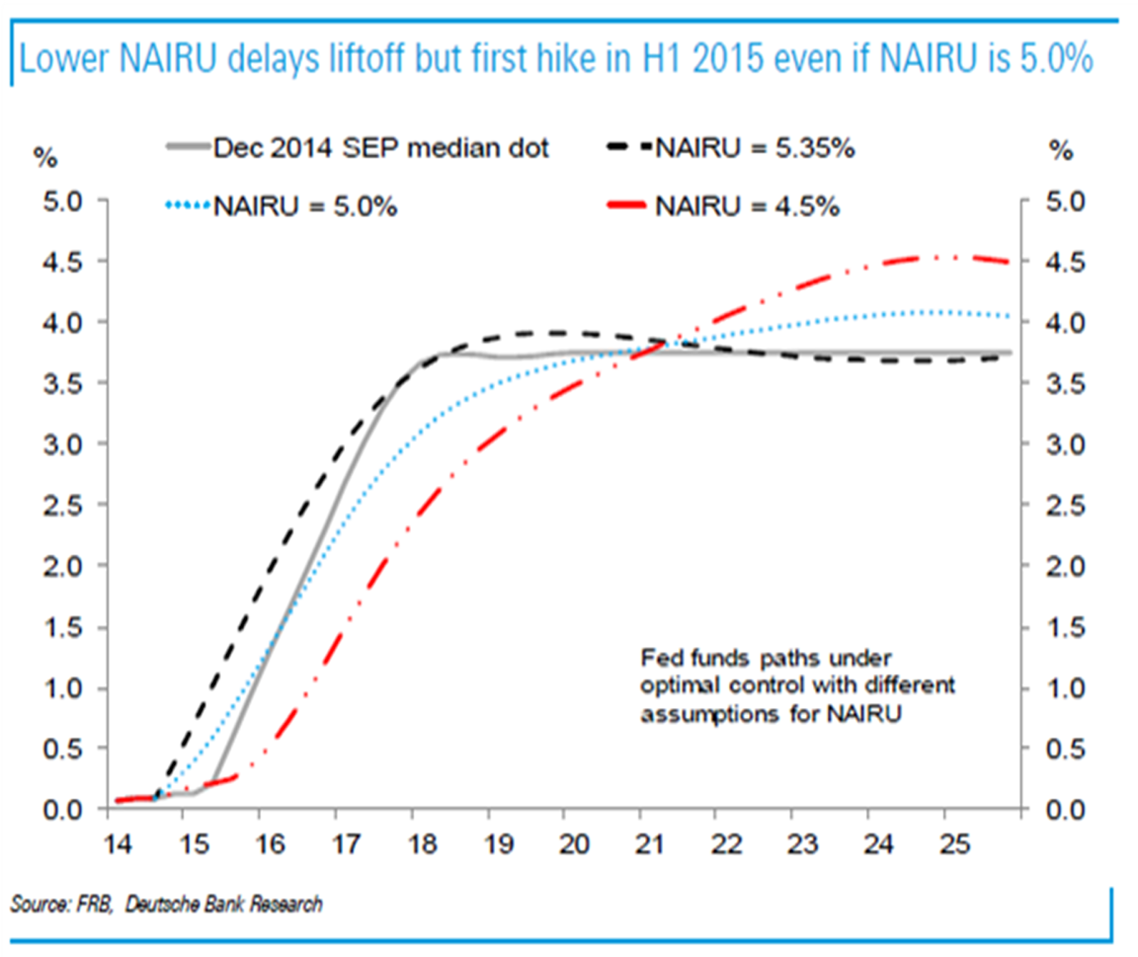 beleggen op de golven: Nairu, natuurlijke werkloosheid en rente (DB)