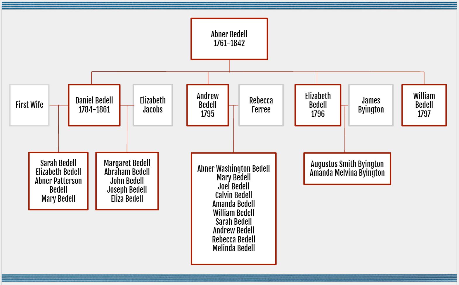 Family History: Will of Abner Bedell (1761-1842) - proved circa 1842