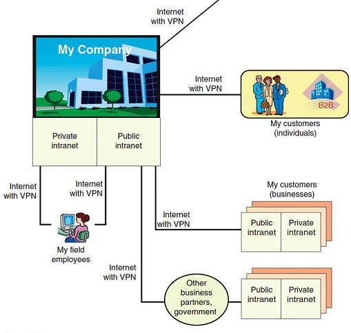 Extranet for Customer Relationship Management ~ Learn Information System