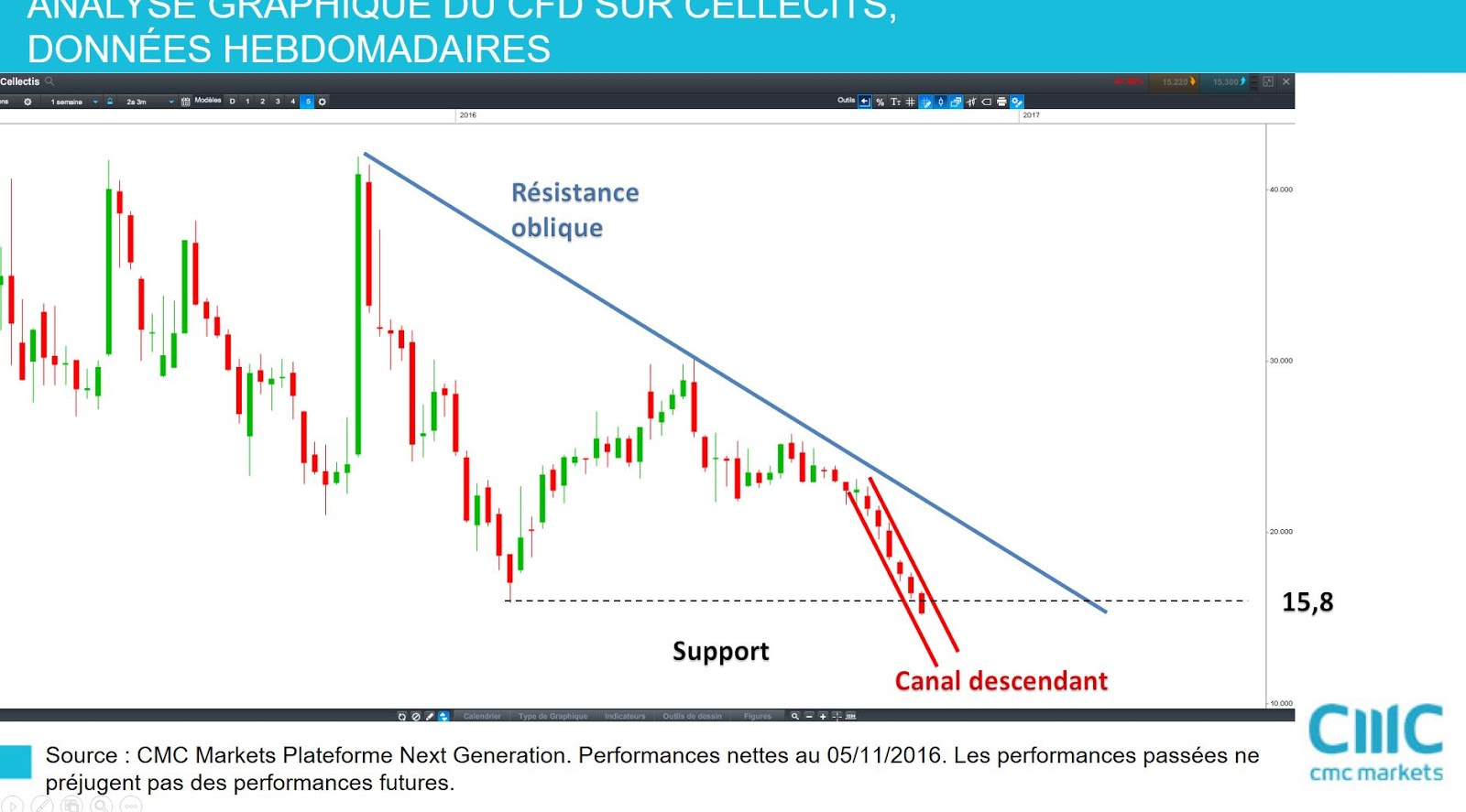 Analyse technique de Cellectis et de Vallourec | TRADOSAURE TRADING