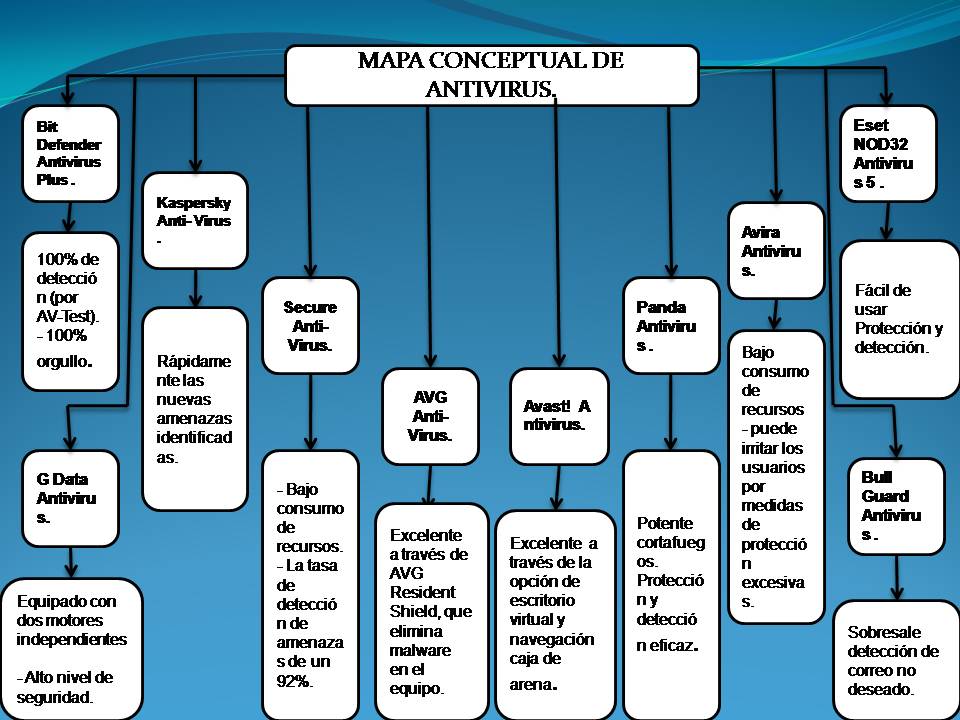Seguridad informatica 3 C: MAPA CONCEPTUAL DE ANTIVIRUS