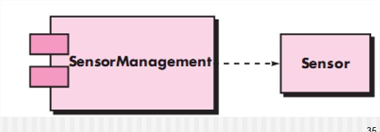 Software Engineering: Design Model | Dimensions of the Design Model ...