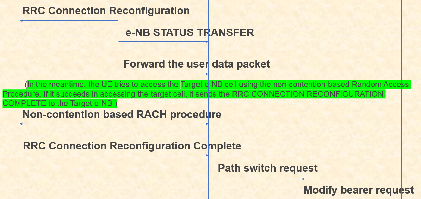RRC - LTE/IMS reference