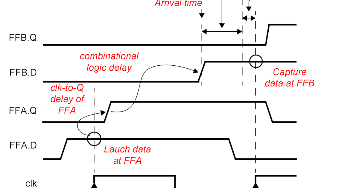 [STA] Tính toán độ trễ (delay) trong STA ~ VLSI TECHNOLOGY