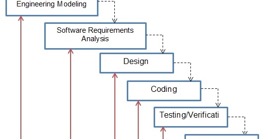 Pemahaman Mengenai Metode Pengembangan Sistem “Waterfall” | Personal ...