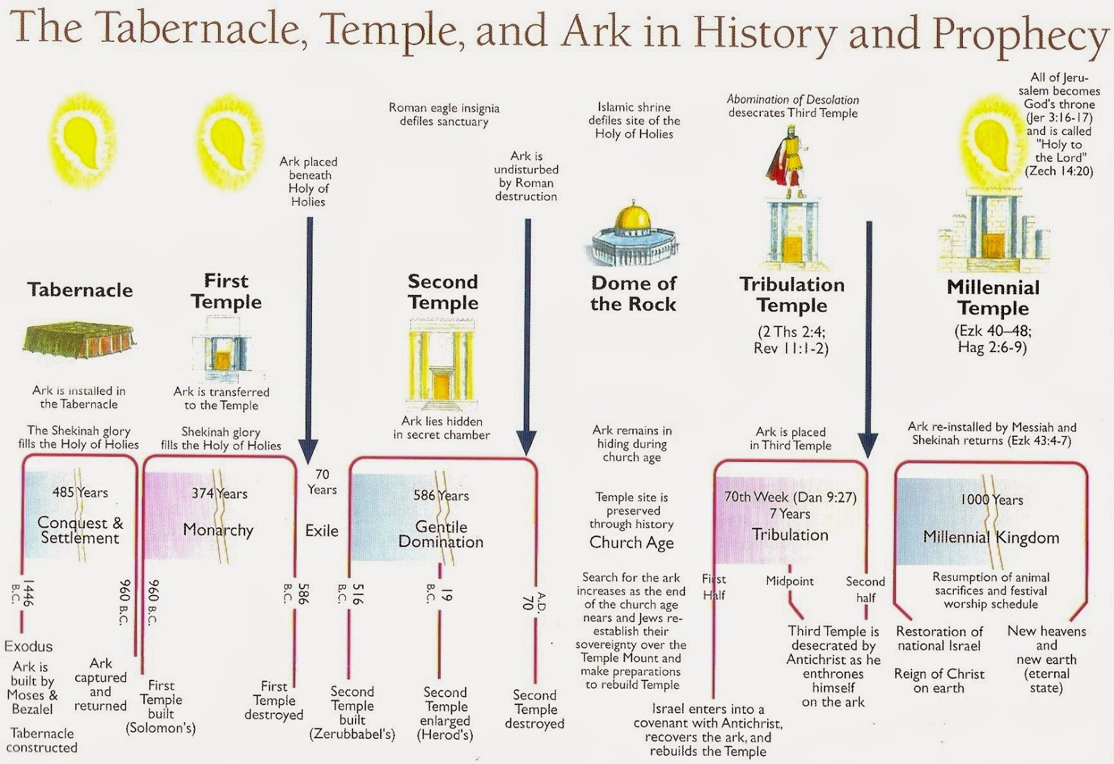 MARK: THE TABERNACLE, TEMPLE, AND ARK IN HISTORY AND PROPHECY