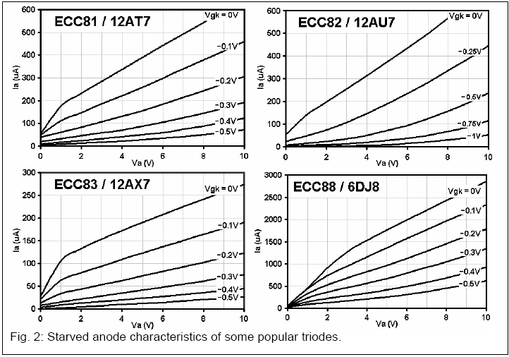 Rezzonics: Korg NuTube 6P1 vs 12AX7 starved tube / valve: SPICE models