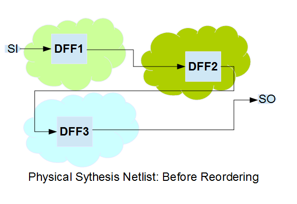 Vlsi Basic Scan Chain Reordering