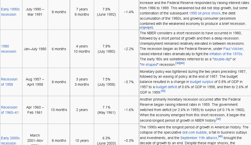 How does this recession rank in history of US recessions and ...