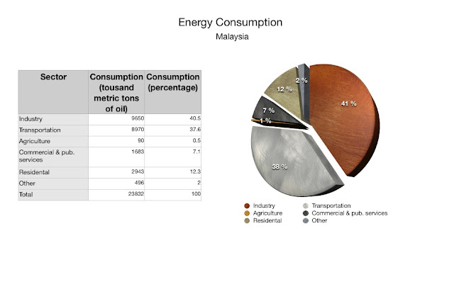 Sustainable Kuala Lumpur (ARMA): Natural Resources Pie Graphs (Current ...