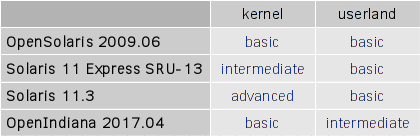 Learnings on Solaris™: Solaris 11 Express awesome update
