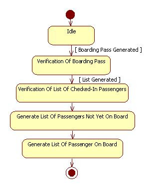 UML Diagrams Airport Boarding | Programs and Notes for MCA