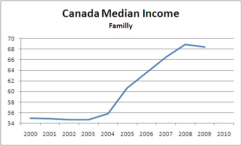 North American median Income...growth