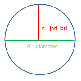 Rumus Keliling & Luas Lingkaran ~ MENTIKO