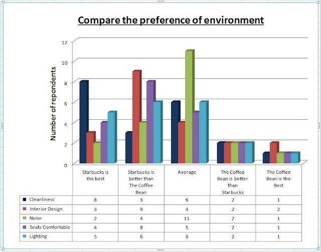 Preference of customers- Starbucks Coffee v.s The Coffee Bean & Tea ...