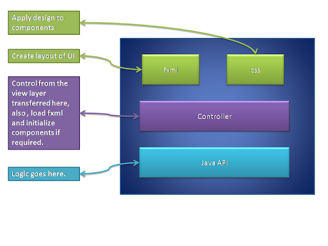 Fun with JavaFX: Create a Notepad with Javafx2 - The Layout