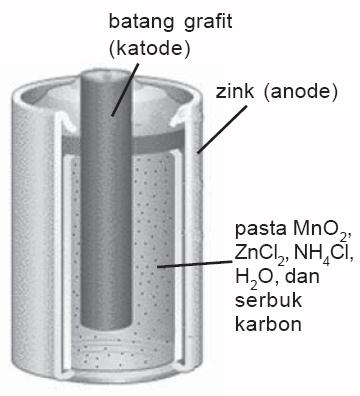 Elektrokimia: Sel Volta