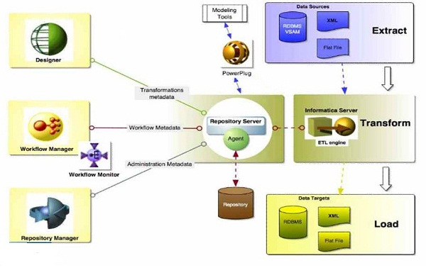 dsag_informatica_complete_guide: Informatica Architecture
