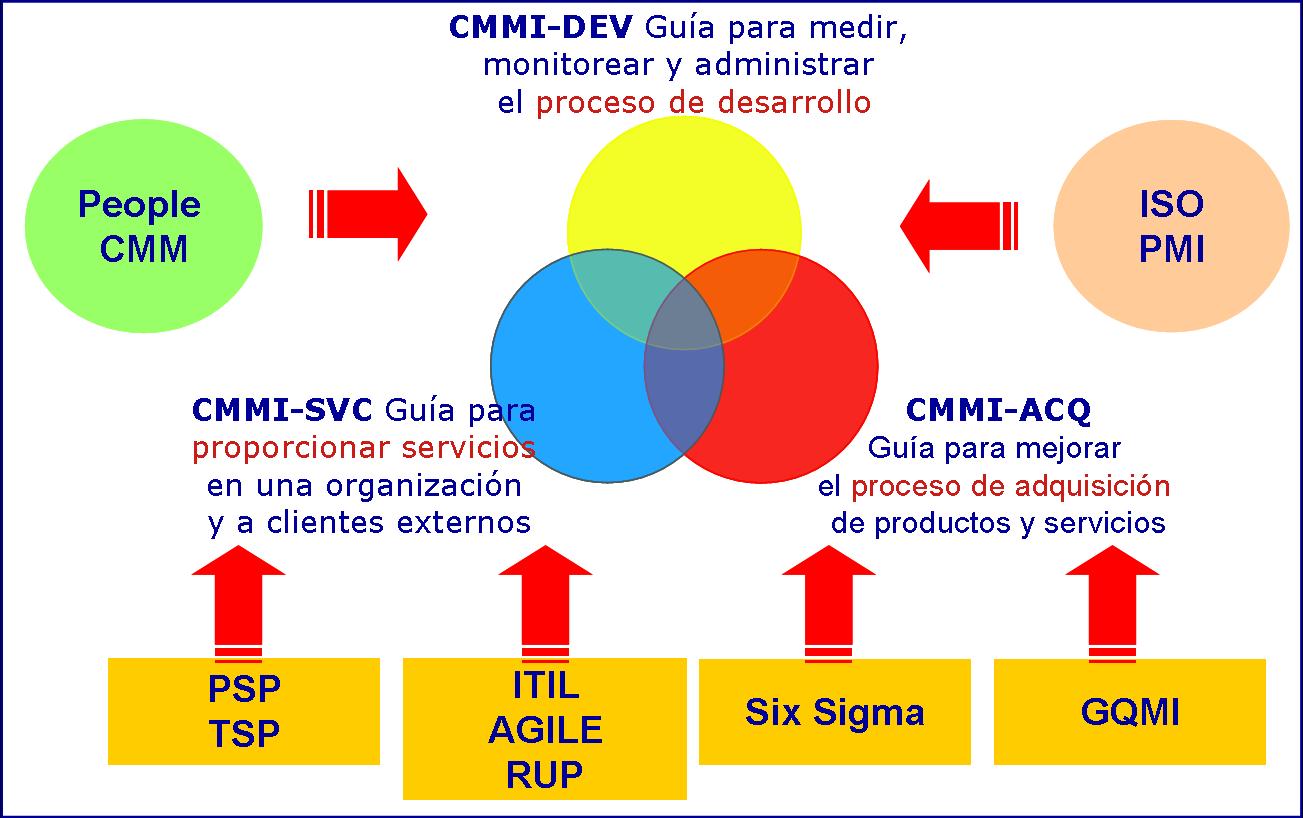 Qué significa C$#%%: Modelo CMMI a utilizar
