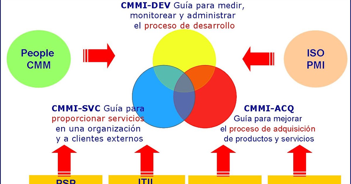 Qué significa C$#%%: Modelo CMMI a utilizar