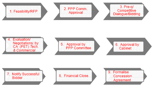 Strategic Legal Solutions Group Limited: A REVIEW OF THE PUBLIC PRIVATE ...