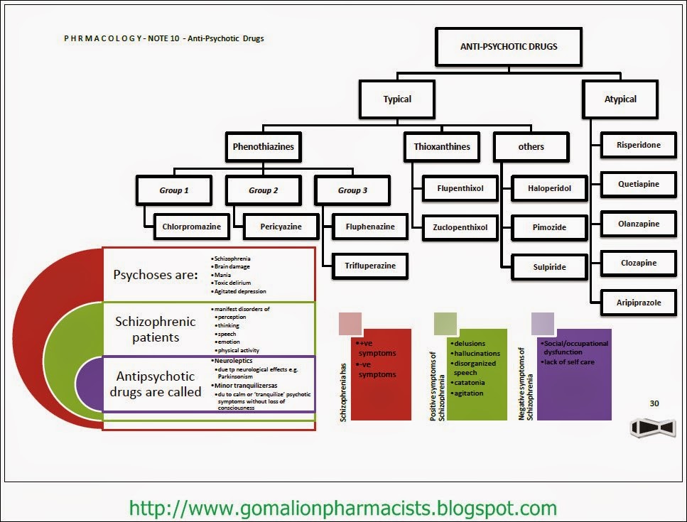 Gomalion Pharmacists گوملین فارماسسٹ: Classification of Anti-Psychotic ...