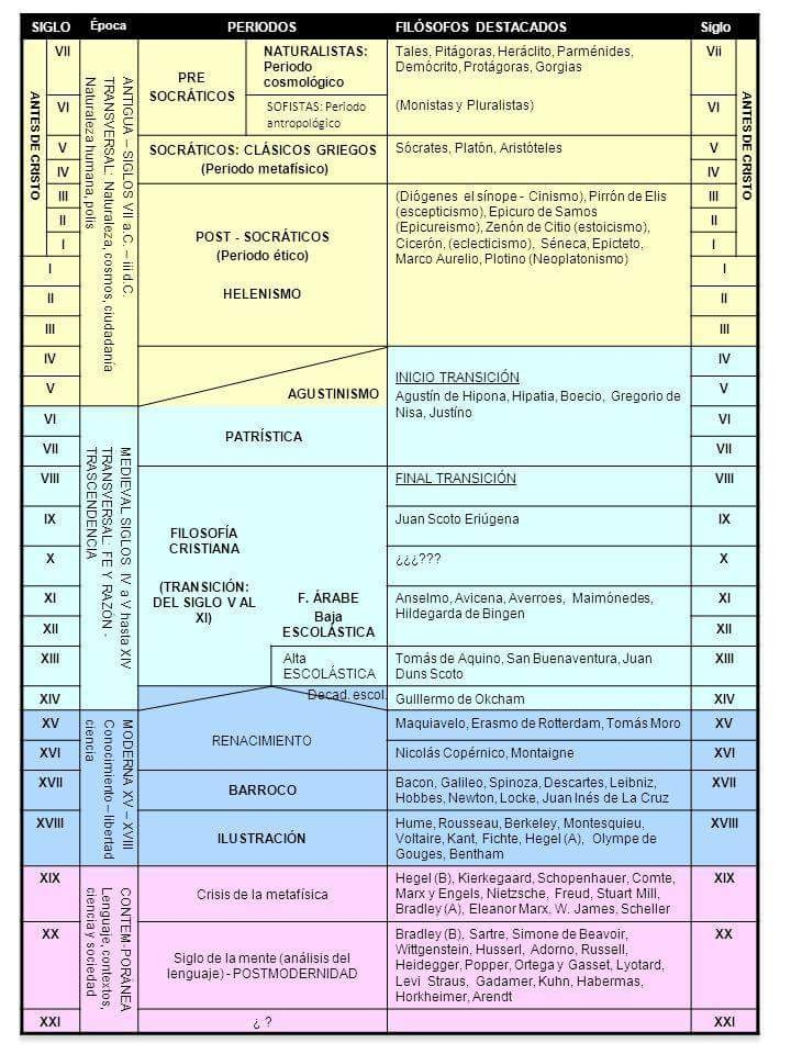 Apuntes de Filosofía: Esquema de la Filosofía Occidental