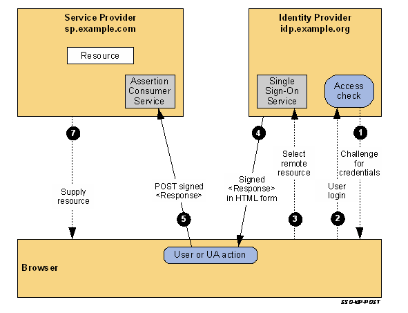 Jamsheer 's Views: Difference between IDP initiated SSO and SP initiated SSO