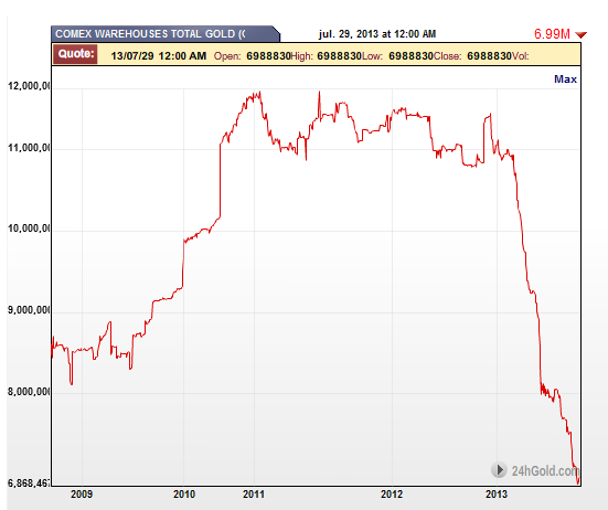 Jesse's Café Américain: COMEX Registered Gold Inventory Continues To ...