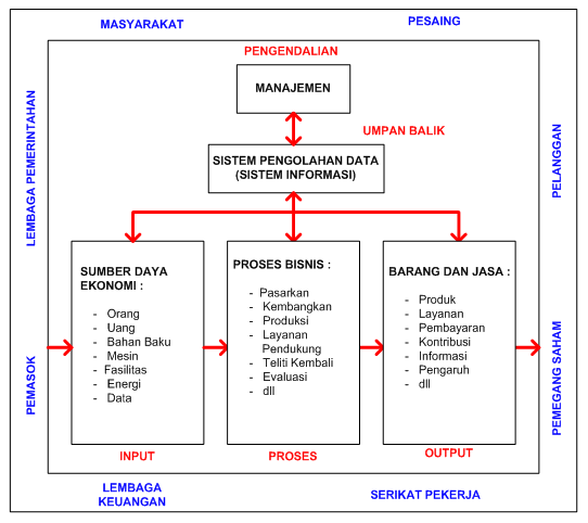 Konsep Sistem Informasi: Konsep Dasar Sistem ~ Blog Sistem Informasi