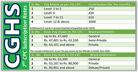 Guidelines On CGHS Benefits To CG Employees (Service/Retired) Covered ...