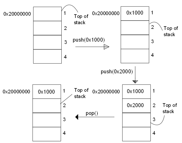 Harish Note C Programming 37 Function Stack
