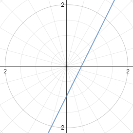 TrigCheatSheet.com: Polar Coordinates