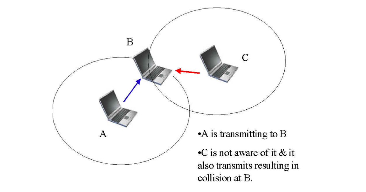 Wireless Understanding : Hidden Node Problem