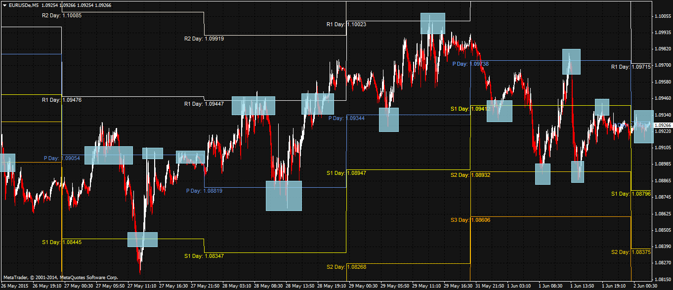 Genesis Matrix Trading | Genesis Team MY: Kepentingan Pivots Dalam ...