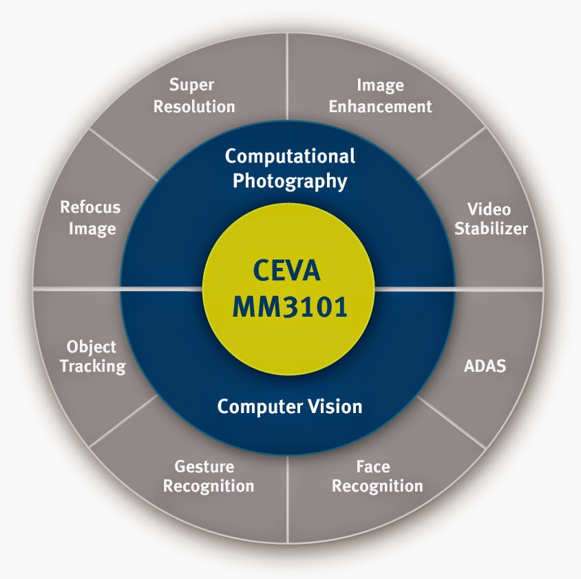 Novatek Licenses CEVA Imaging and Vision DSP for Its Security SoCs - F4News