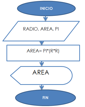 Programación Estructurada: Ejemplos Reales de Programación Estructurada.