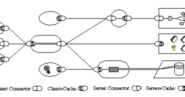 REST - Representational State Transfer