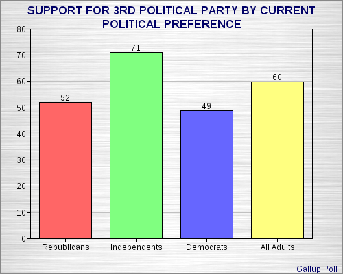 jobsanger: Is There Support For A 3rd Political Party