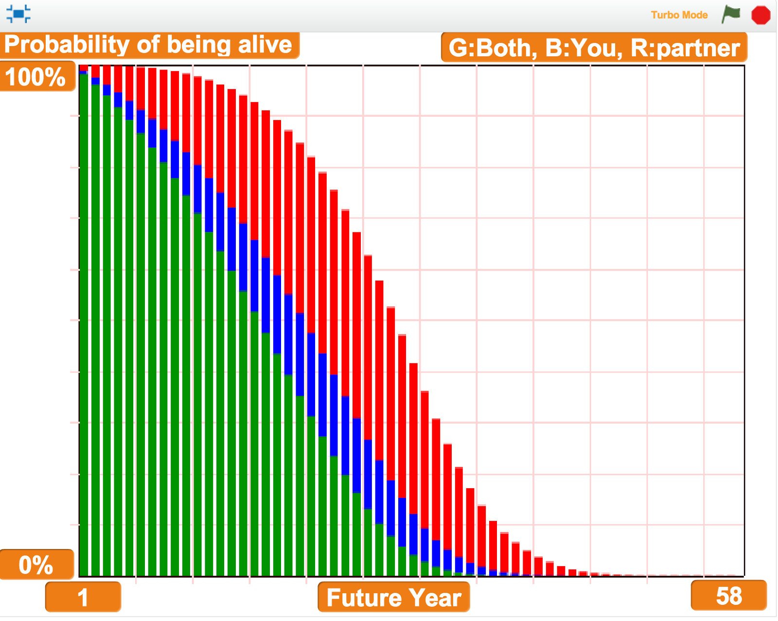 Retirement Income Scenarios: Longevity Graphs